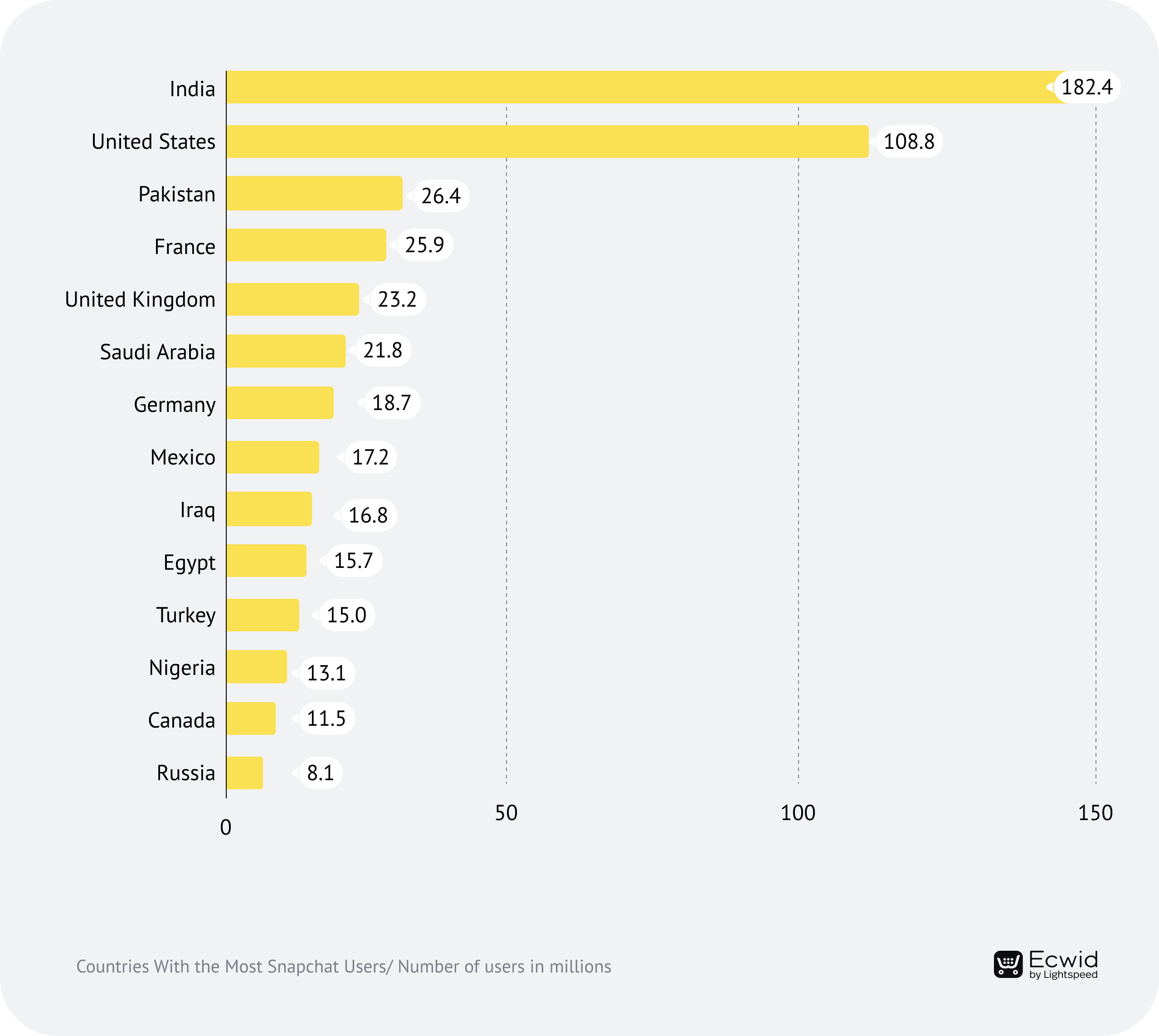 Countries With The Most Snapchat Users In 2023 Countries With The Most Snapchat Users In 2023
