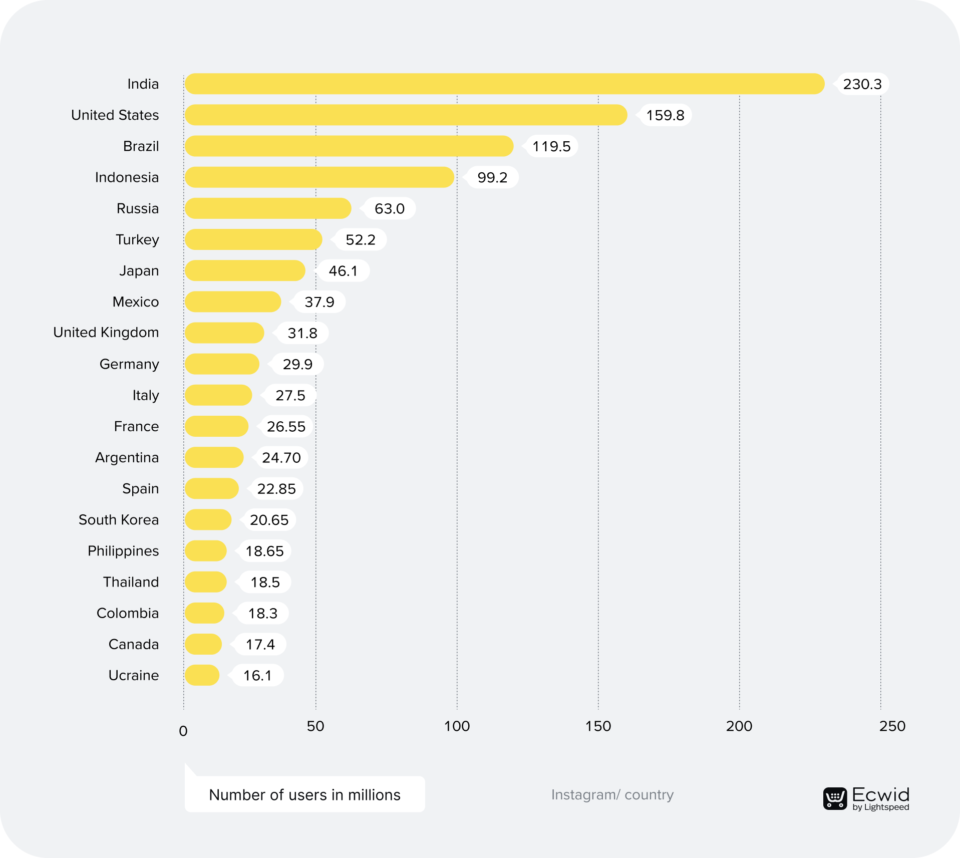 Countries With The Most Instagram Users 2022 Countries With The Most Instagram Users 2022