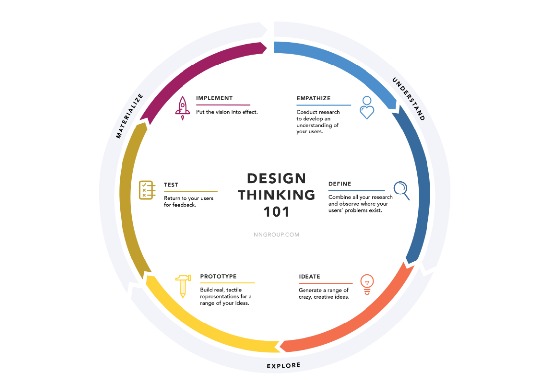Design Thinking: Develop a Product that Solves a Problem