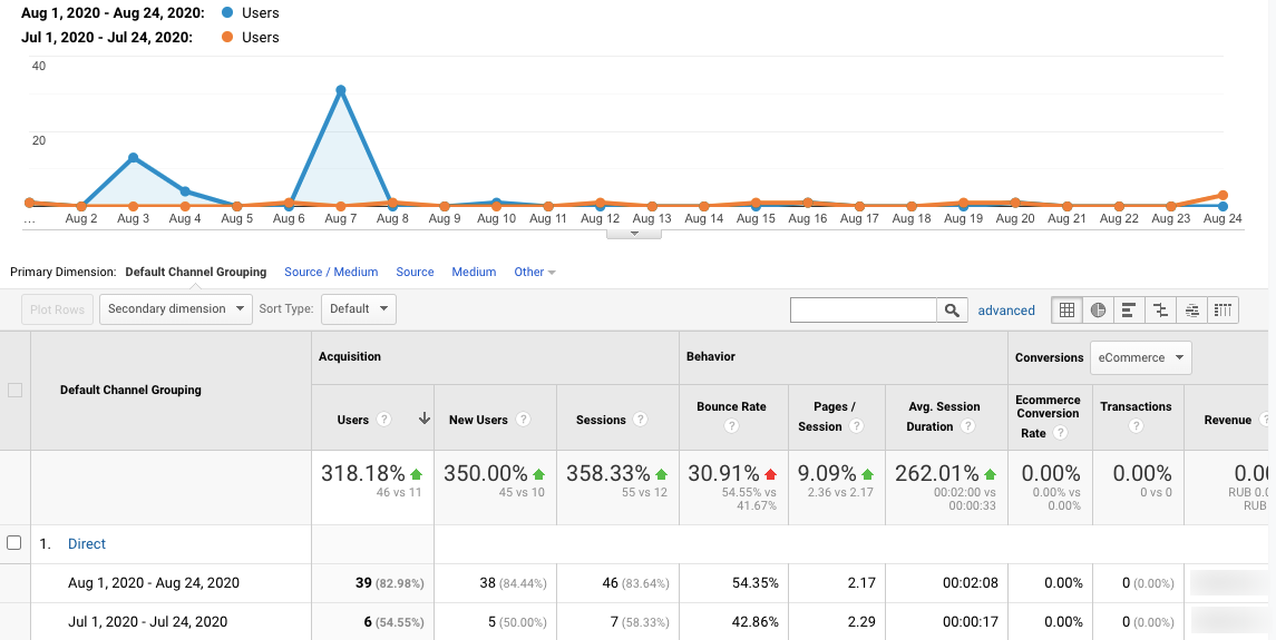 A Complete Guide To Google Analytics For Ecommerce Stores