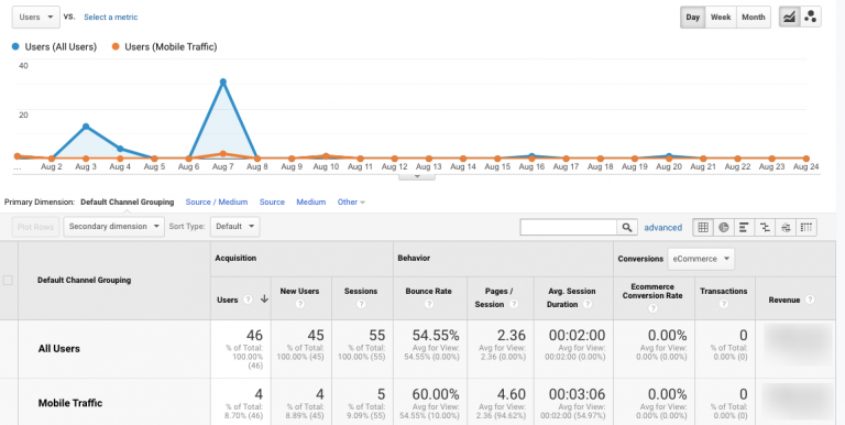 A Complete Guide To Google Analytics For Ecommerce Stores