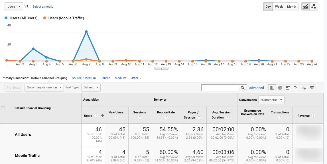 A Complete Guide To Google Analytics For Ecommerce Stores