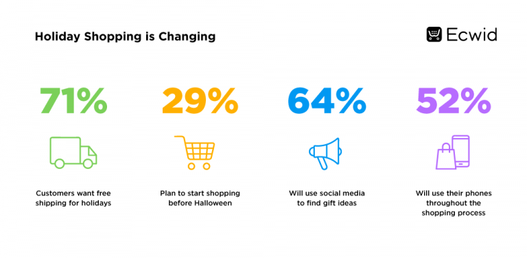 A New Guide to Holiday Promotions for E-Commerce Stores