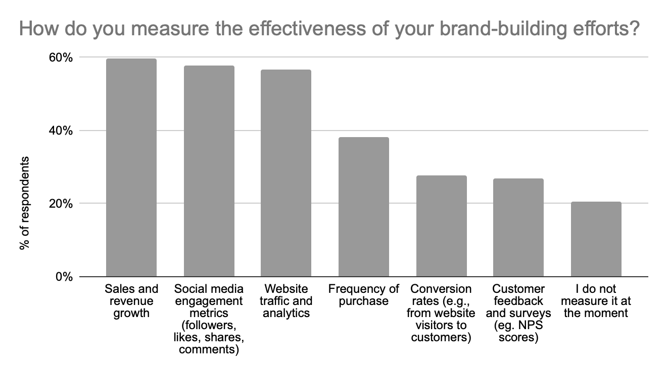 Overcoming Challenges: Insights Into Elevating Your Brand