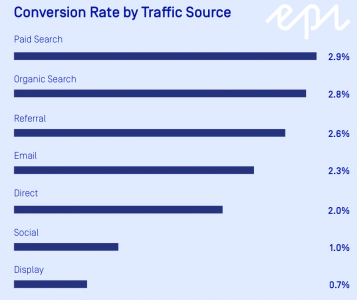 17 Tips to Increase Conversion Rate and Drive More Sales