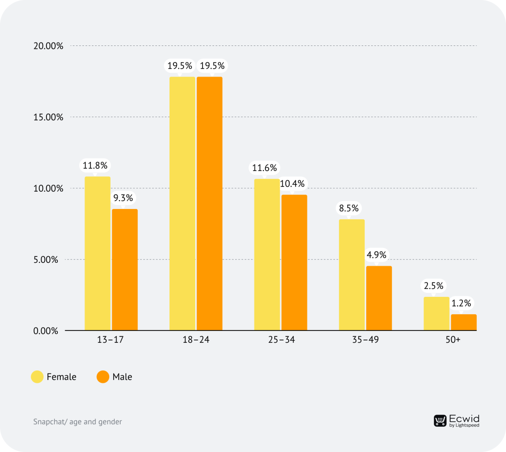 ขายบน Snapchat ด้วย Snapchat Pixel สำหรับ Ecwid