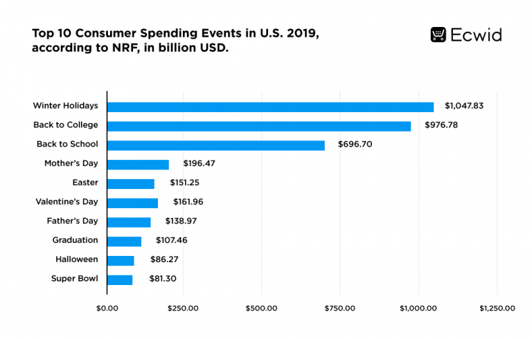 A New Guide to Holiday Promotions for E-Commerce Stores