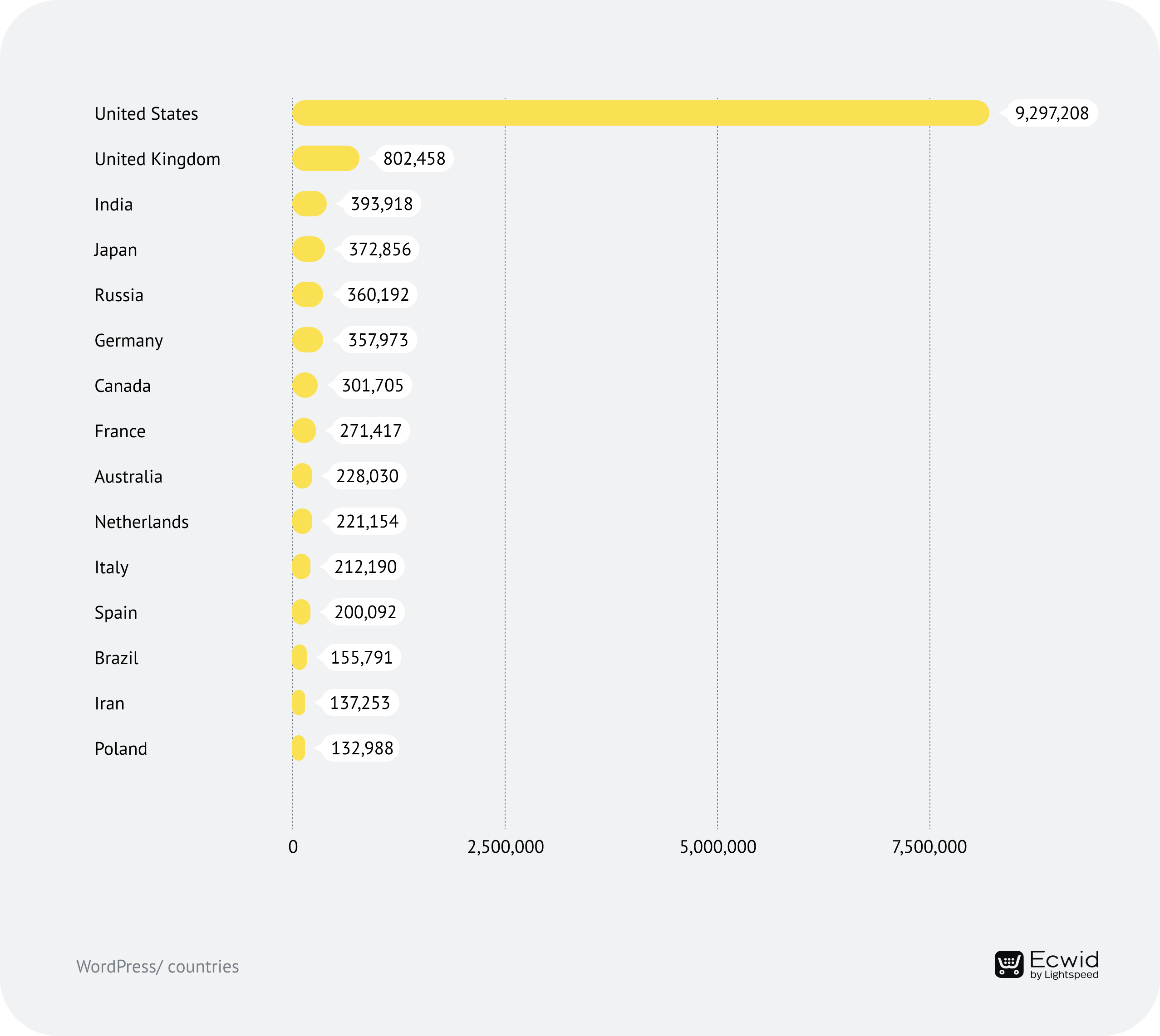 Countries With The Most WordPress Websites In 2022