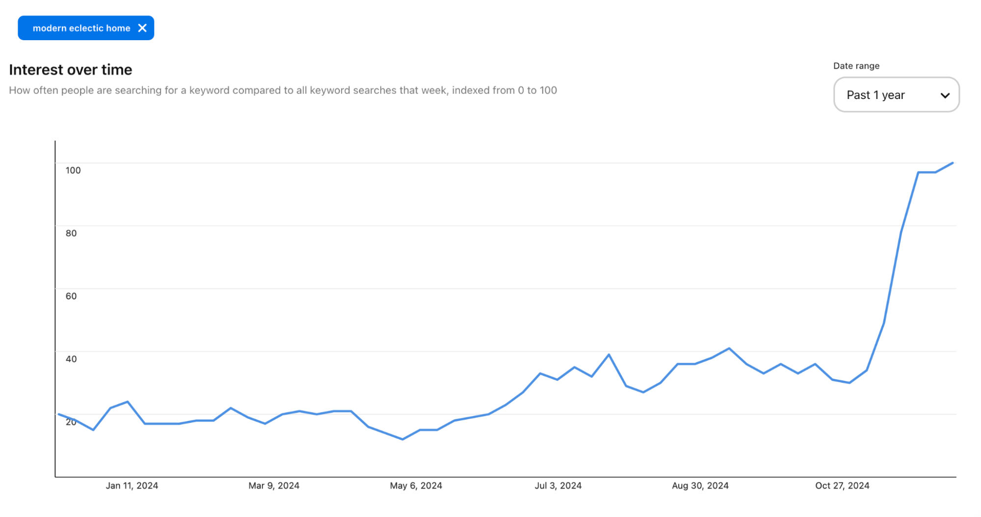 Top Trending Products to Sell Online in 2025