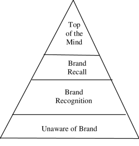 What is Brand Awareness and How to Build It
