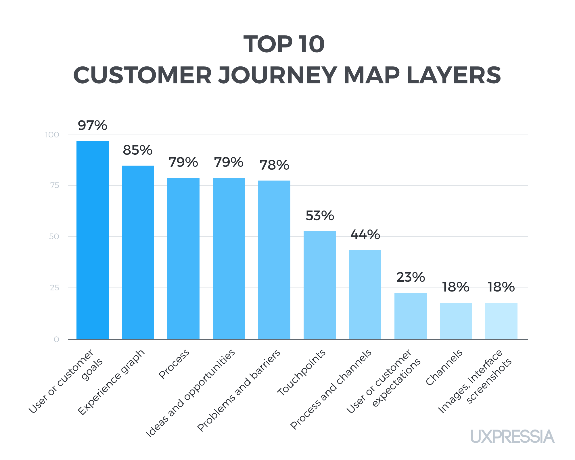 How to Boost Sales by Improving Customer Journey