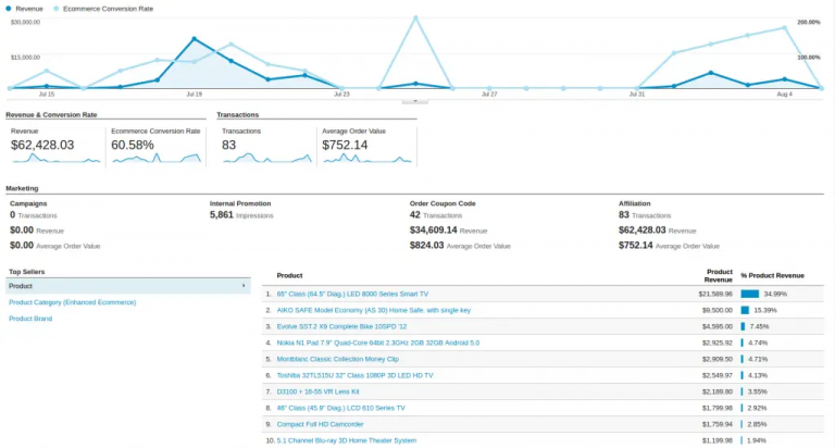 A Complete Guide To Google Analytics For Ecommerce Stores