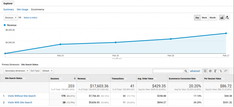 A Complete Guide To Google Analytics For Ecommerce Stores