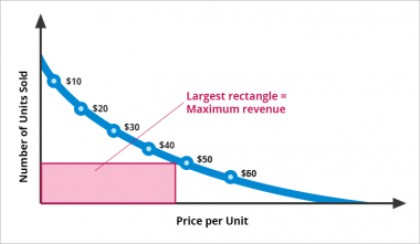 How to Price Your Products? A Science Backed Answer