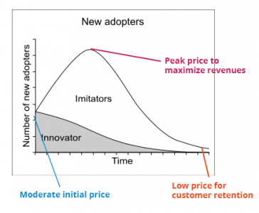 How to Price Your Products? A Science Backed Answer