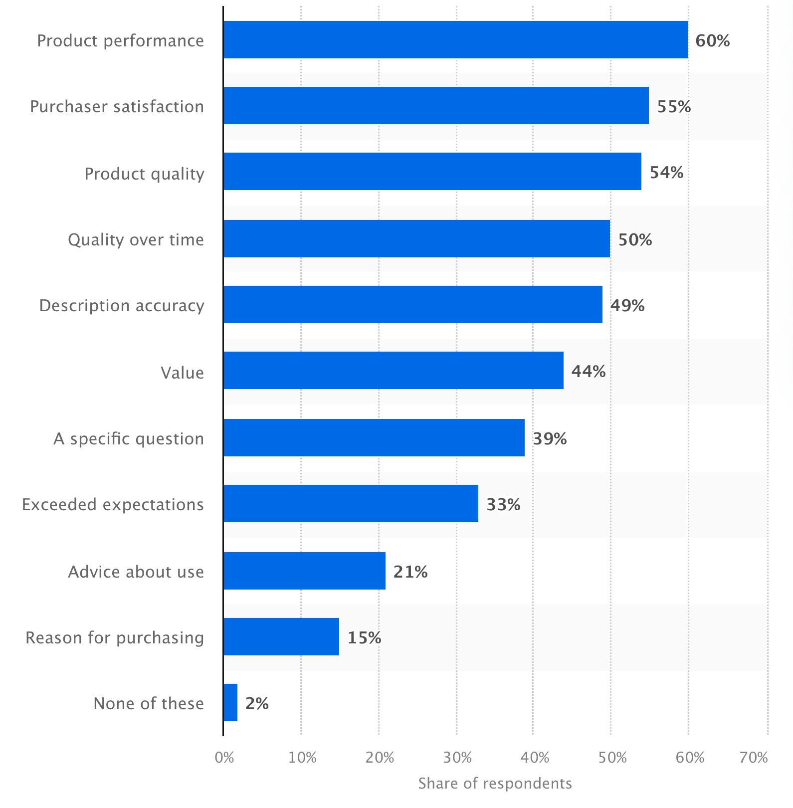 Drive Sales by Adding Product Reviews on Your Website