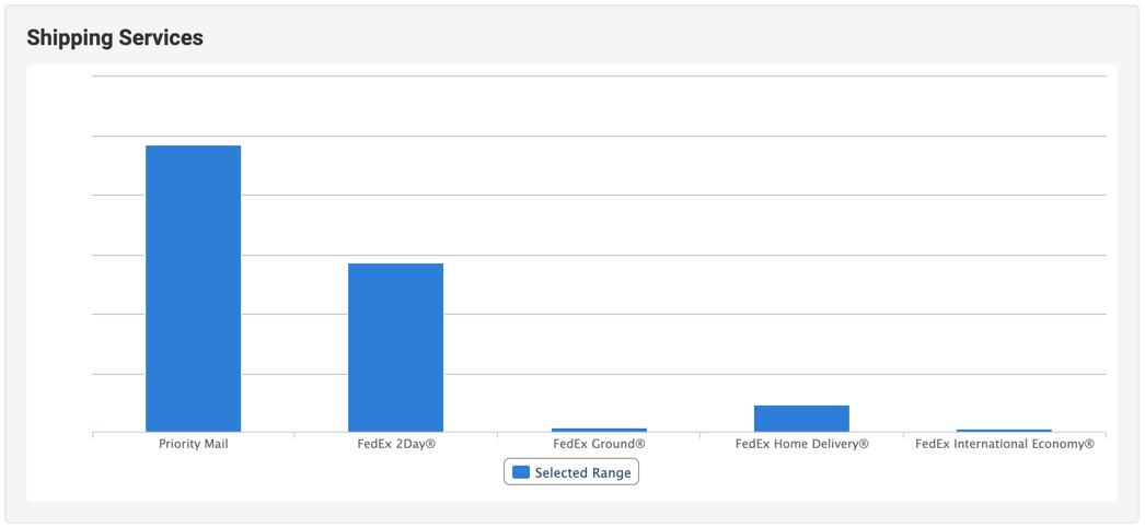 How Business Owners Can Save With Flat-Rate Shipping