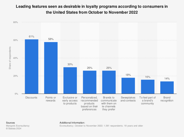 How to Create a Loyalty Program to Retain Customers